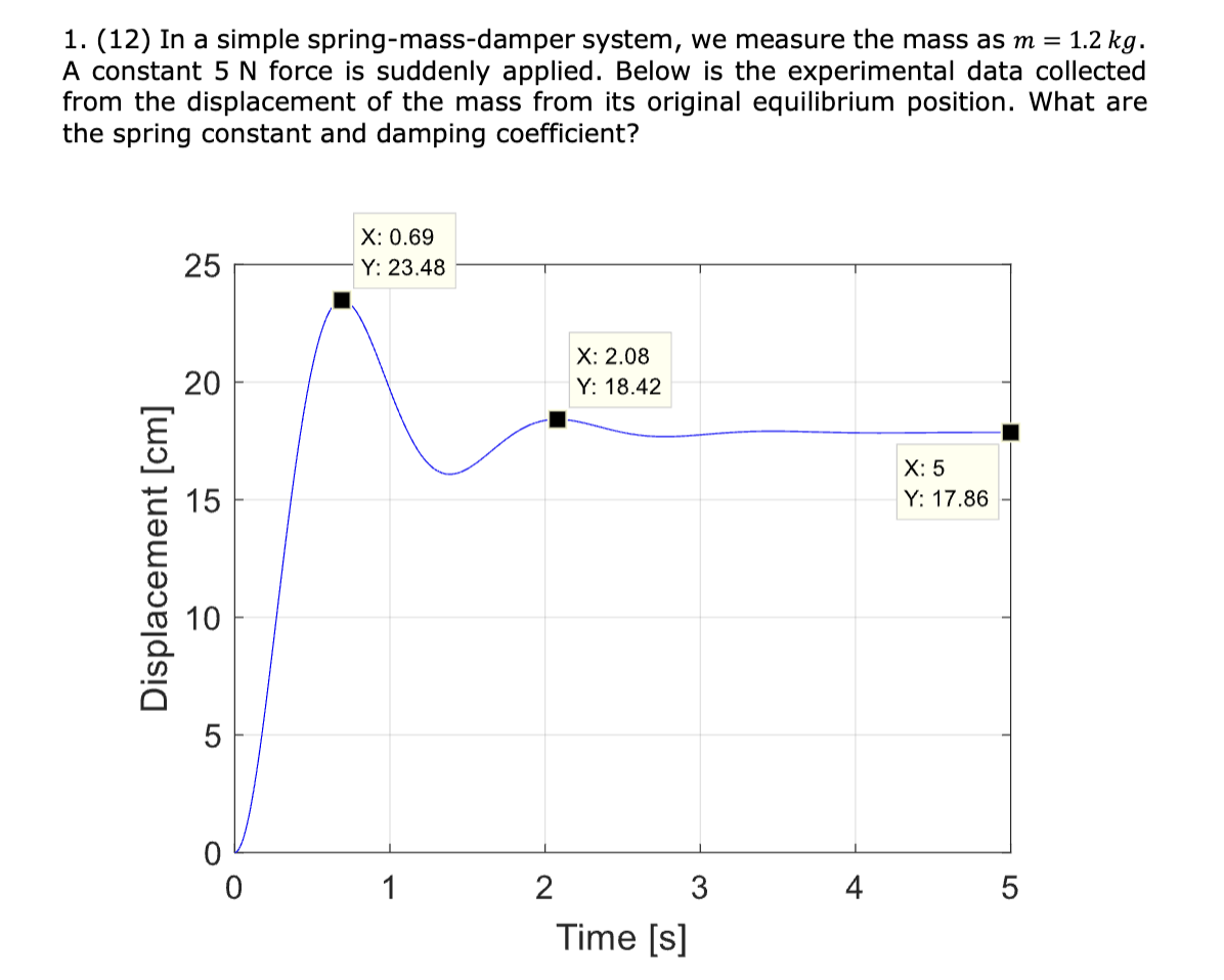Solved (12) ﻿In a simple spring-mass-damper system, we | Chegg.com