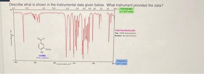 Solved Describe what is shown in the instrumental data given | Chegg.com
