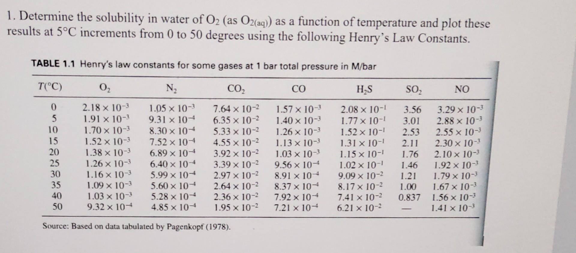 Solved 1. Determine the solubility in water of O2( as | Chegg.com