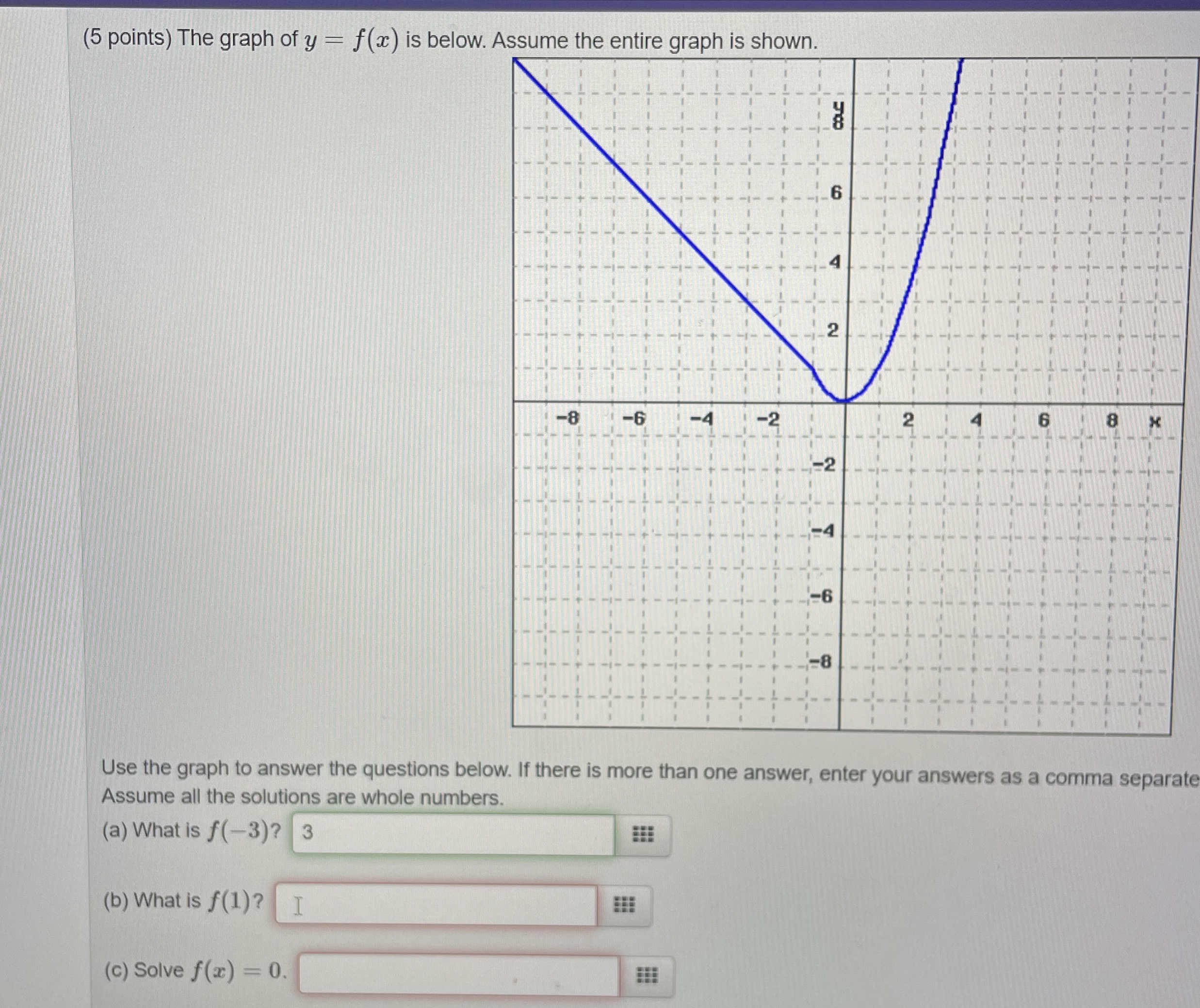 Solved (5 ﻿points) ﻿The graph of y=f(x) ﻿is below. Assume | Chegg.com