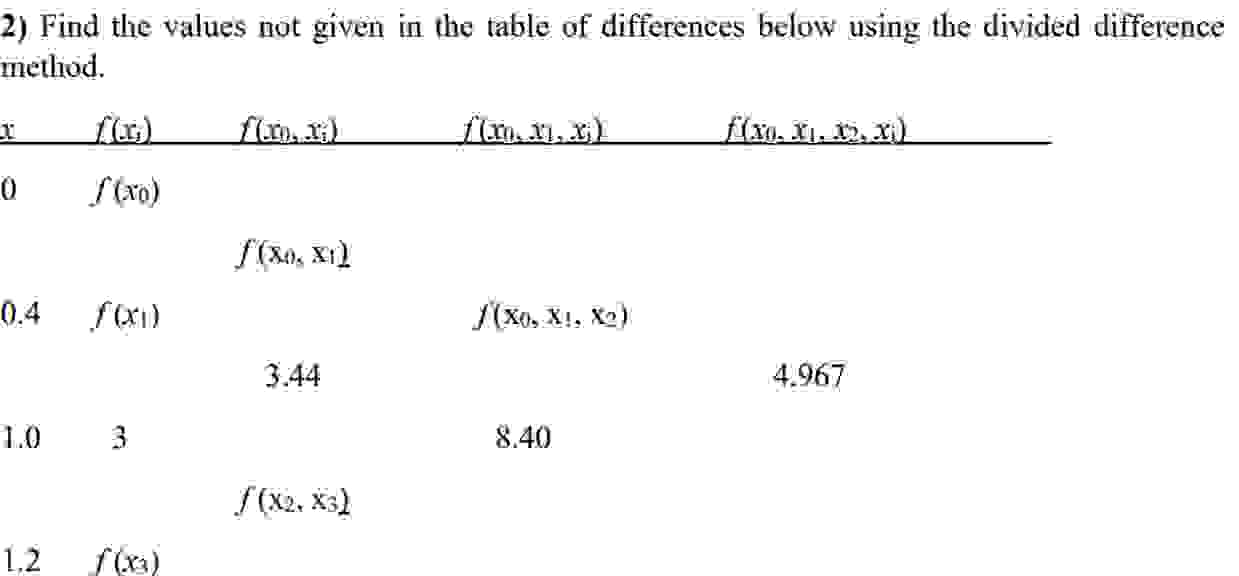 Solved Find the values not given in the table of differences | Chegg.com