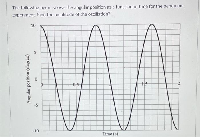 Solved The following figure shows the angular position as a | Chegg.com