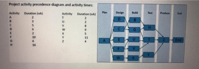 Solved Project activity precedence diagram and activity | Chegg.com