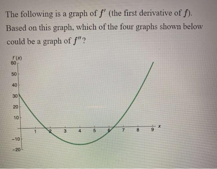 Solved The following is a graph of f' (the first derivative | Chegg.com