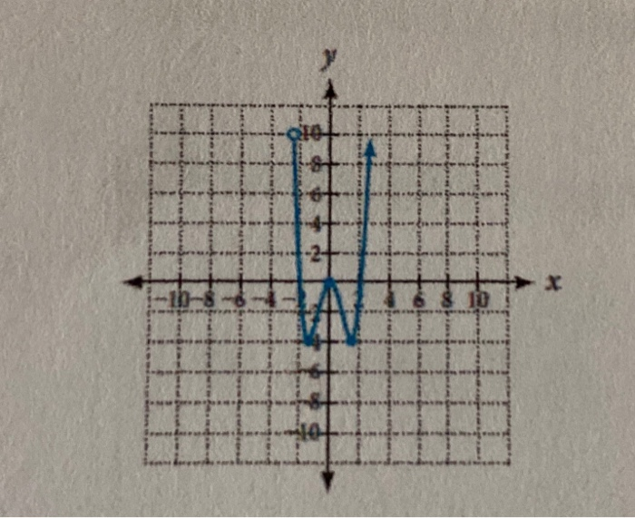Solved Finding Domains and Ranges Graphically: 16. Find the | Chegg.com