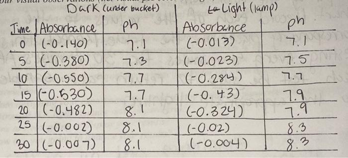 Solved need help with charting in excel? And i know the data | Chegg.com