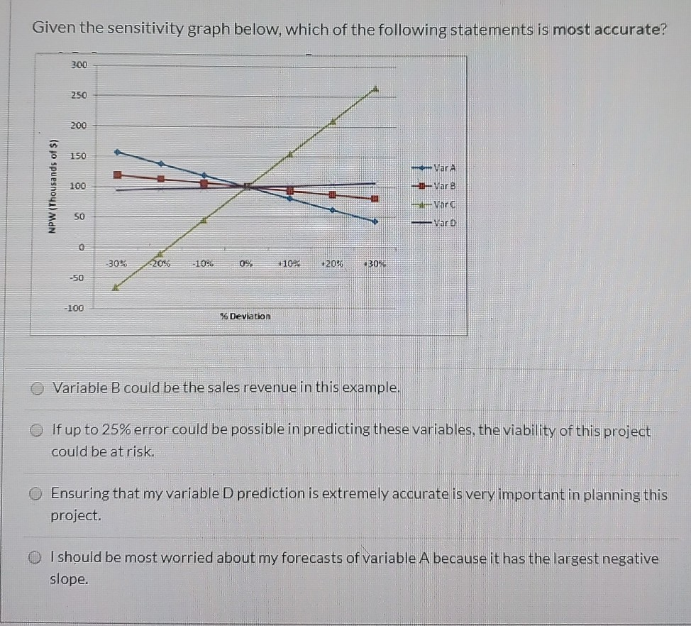 Solved Given the sensitivity graph below, which of the | Chegg.com
