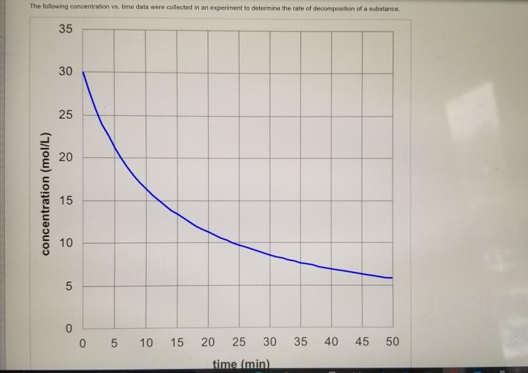 Solved The following concentration vs time data were | Chegg.com