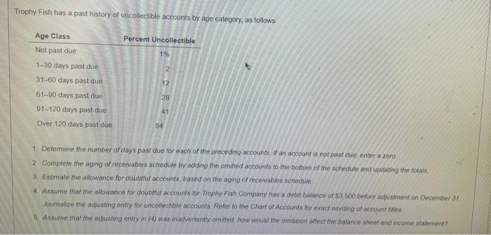 The following accounts were unintentionally omitted | Chegg.com