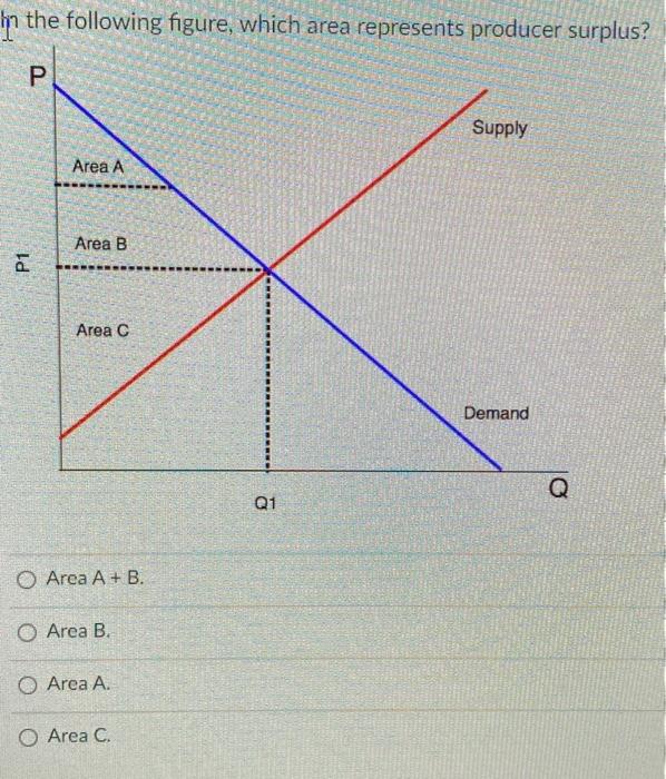 Solved In the following figure, which area represents | Chegg.com