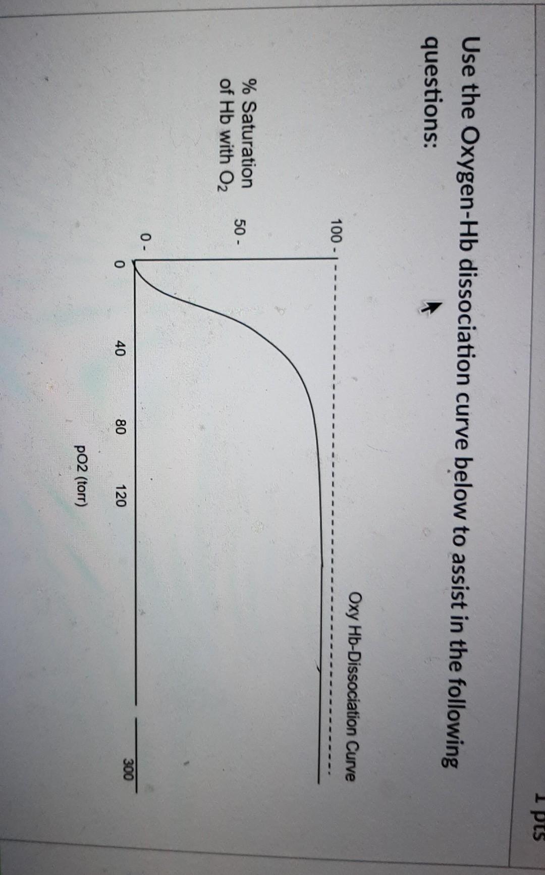 Solved I pts Use the Oxygen-Hb dissociation curve below to | Chegg.com