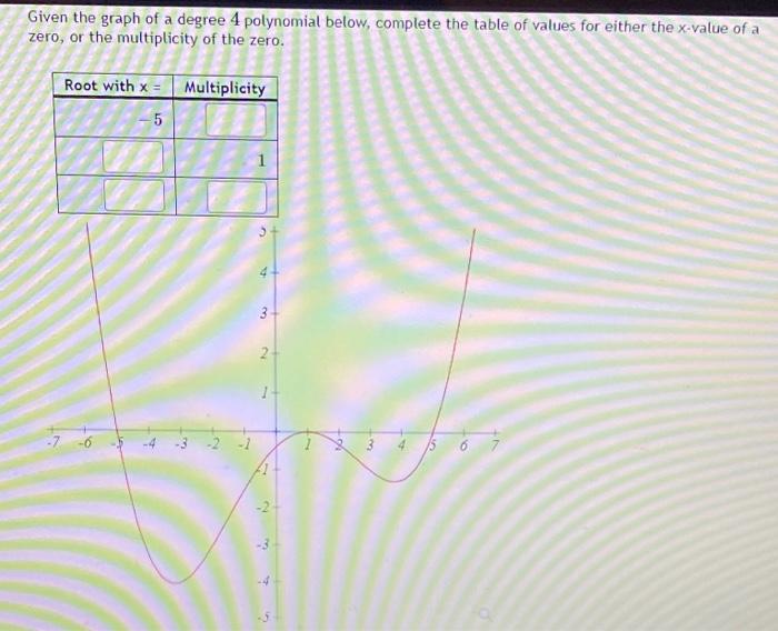 Solved Given the graph of a degree 4 polynomial below, | Chegg.com