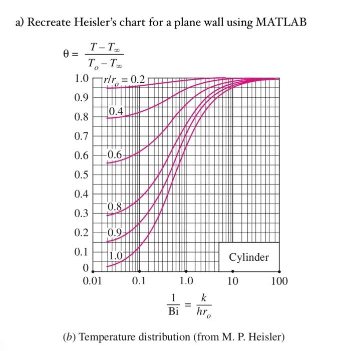 a) Recreate Heisler's chart for a plane wall using | Chegg.com