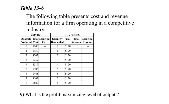 Solved The following table presents cost and revenue | Chegg.com