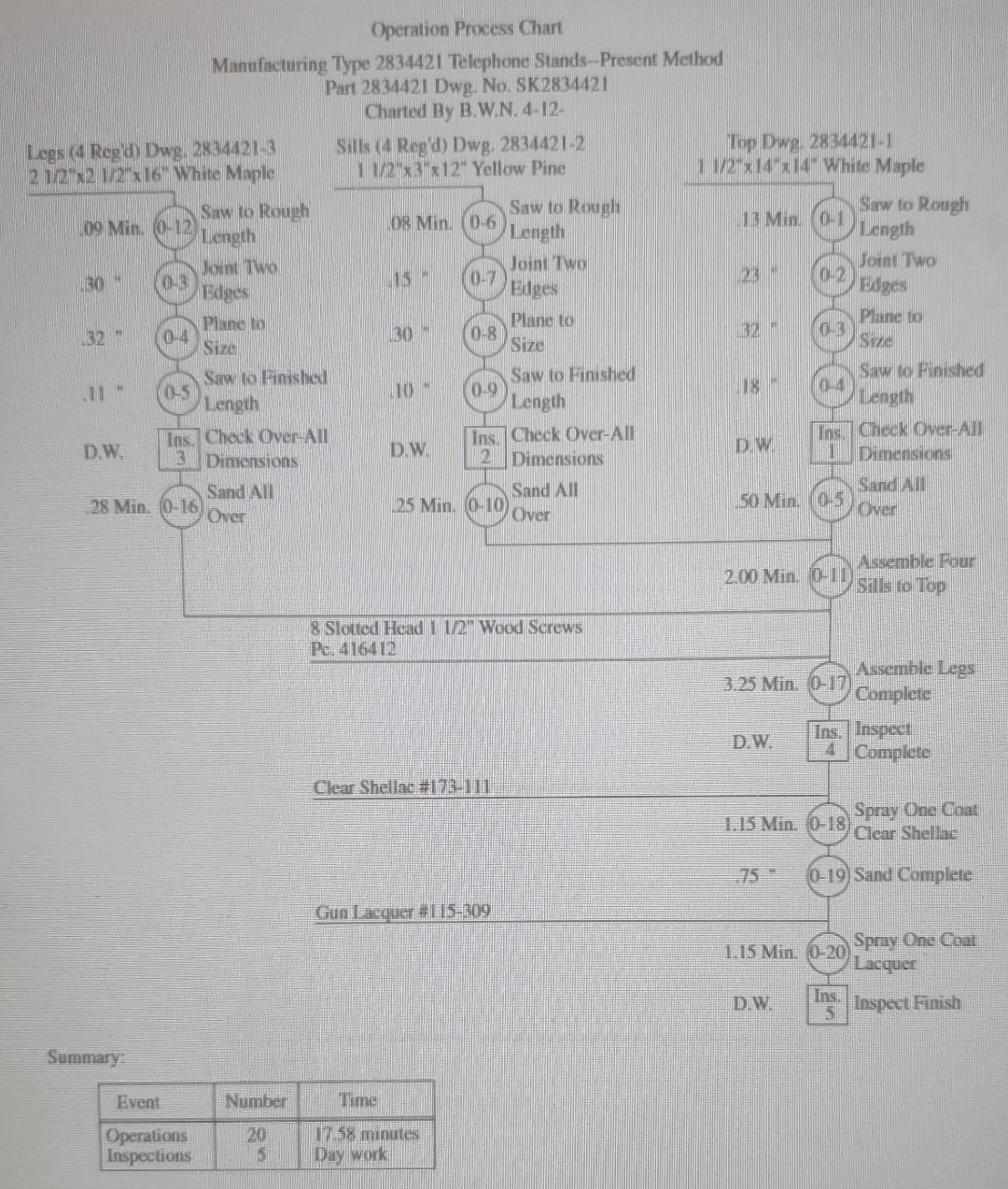 create an operation process chart and a flow process | Chegg.com