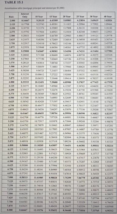 Solved Complete the following table: (Use Table 15.1.) Note: | Chegg.com