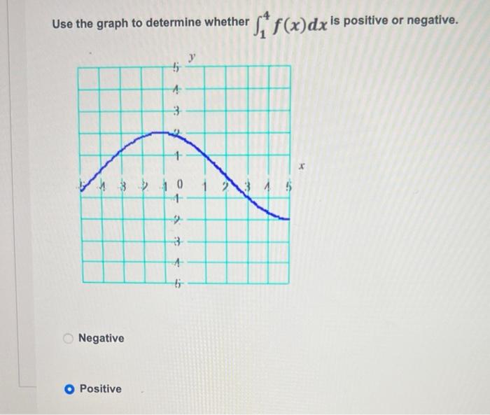 Solved Use the graph to determine whether ∫14f(x)dx is | Chegg.com