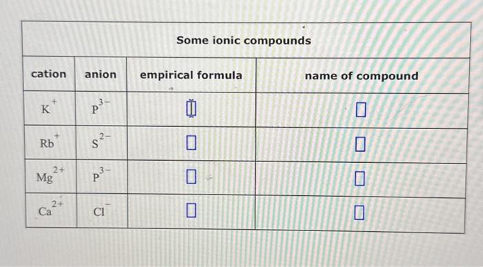Solved Fill in the name and empirical formula of each ionic | Chegg.com