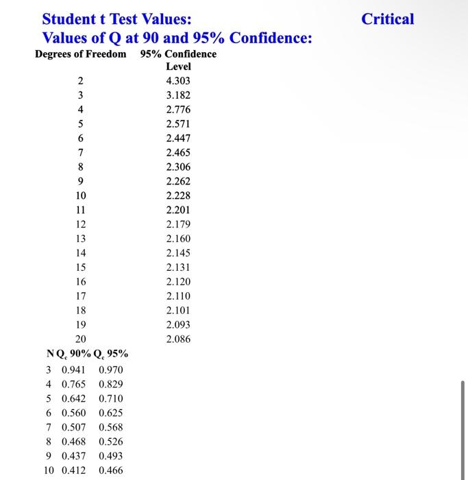 Solved - Data Rejection. (No separate data set needed, show | Chegg.com