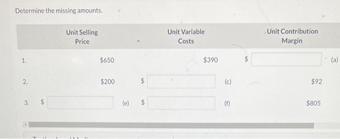Solved Determine the missing amounts.Contribution Margin | Chegg.com