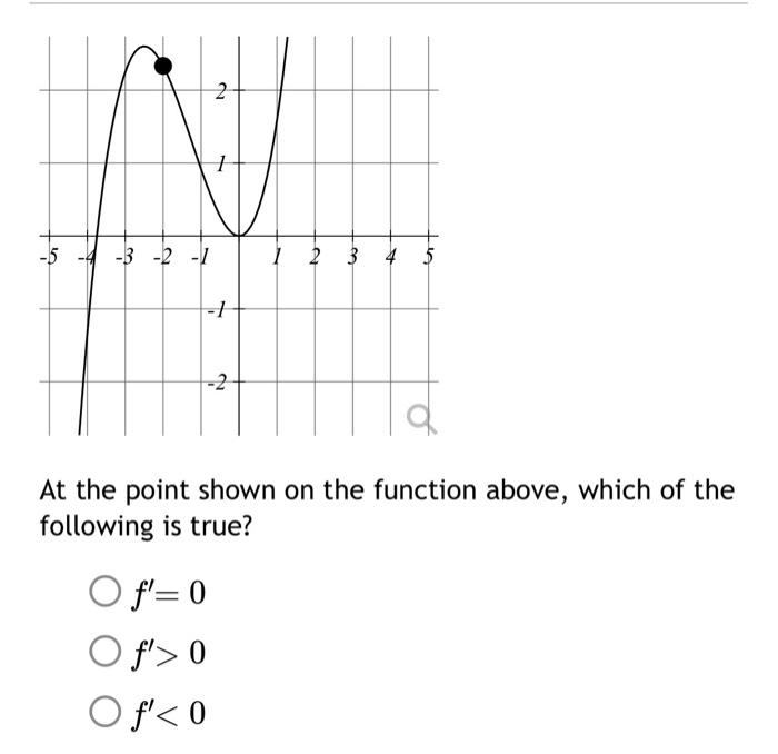 Solved The function graphed above has: Positive derivative | Chegg.com