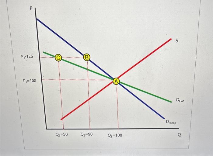Solved Consider the following graph and use the Endpoint | Chegg.com
