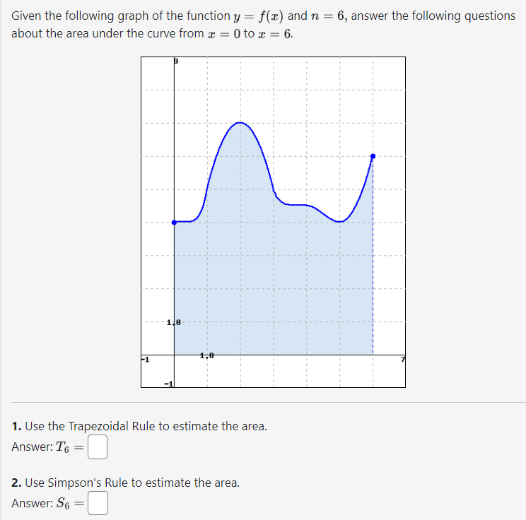Solved Given the following graph of the function y=f(x) ﻿and | Chegg.com