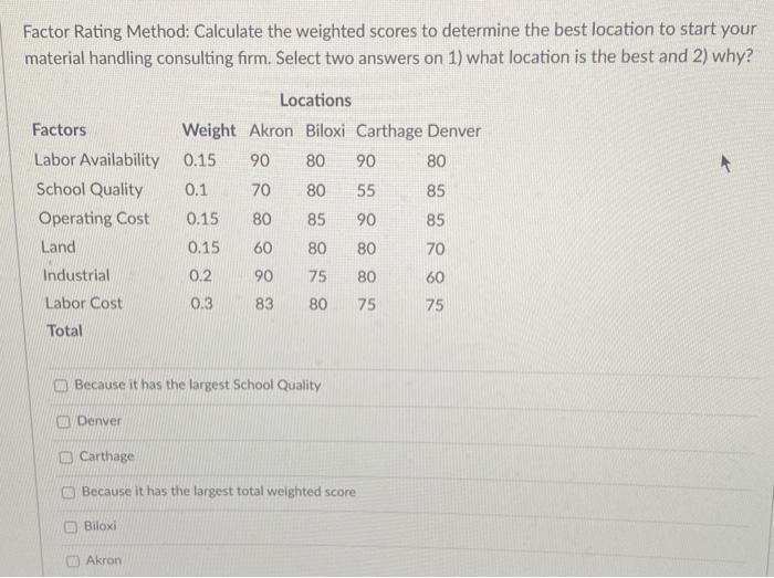 Solved Factor Rating Method: Calculate the weighted scores | Chegg.com