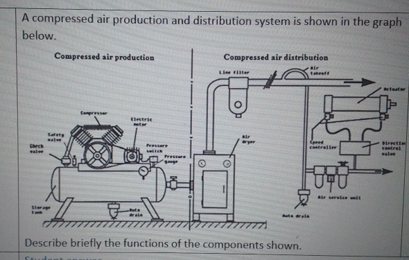 Solved A compressed air production and distribution system | Chegg.com