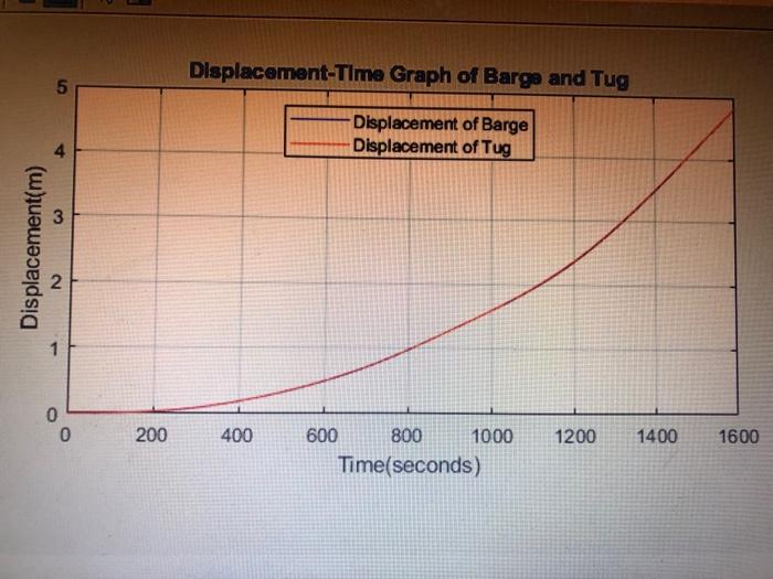 Solved Displacement-Time Graph of Barge and Tug LO 5 | Chegg.com