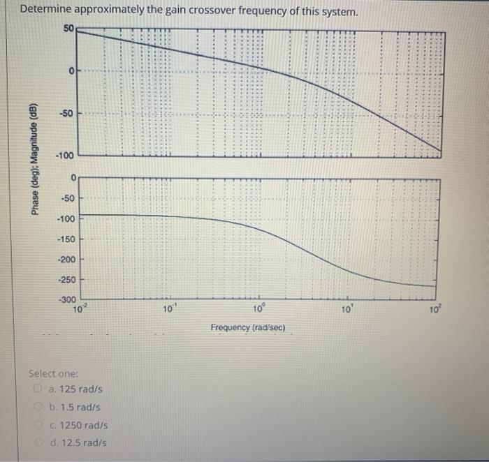 Solved Determine approximately the gain crossover frequency | Chegg.com