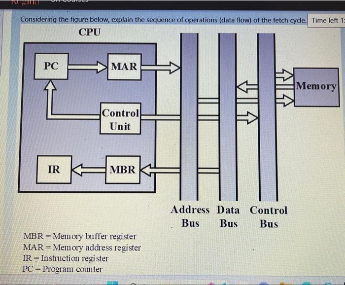 Solved Considering the figure below, explain the sequence of | Chegg.com