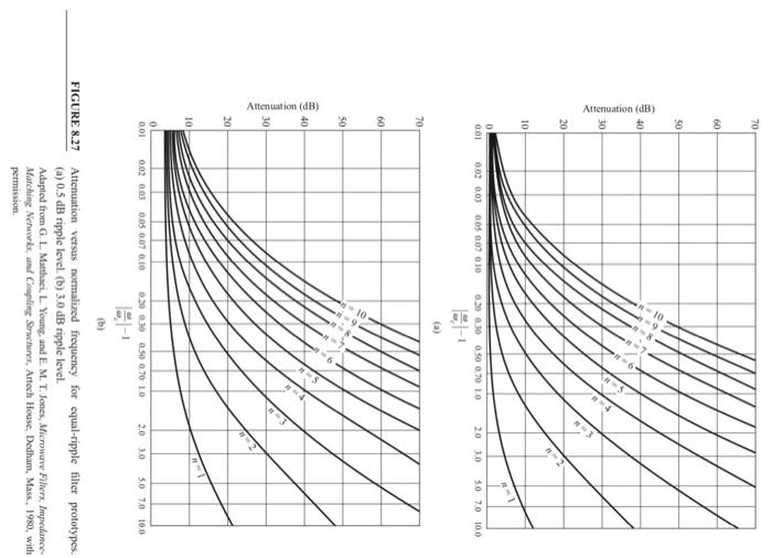 Design a high-pass, 0.5 dB equal ripple filter with a | Chegg.com