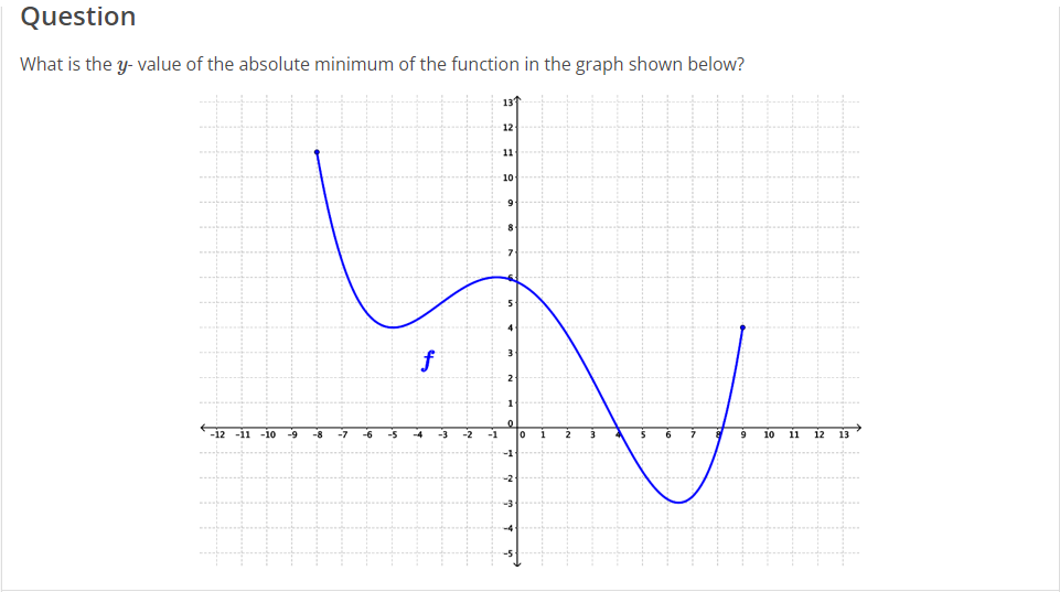 Solved QuestionWhat is the y-value of the absolute minimum | Chegg.com