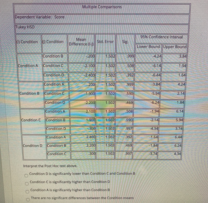 Solved Multiple Comparisons Dependent Variable: Score Tukey | Chegg.com