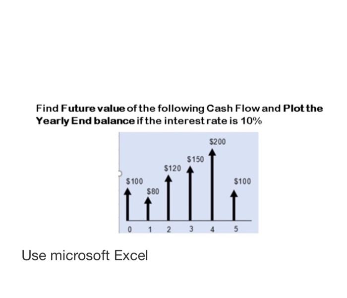 Solved Find Future value of the following Cash Flow and Plot | Chegg.com