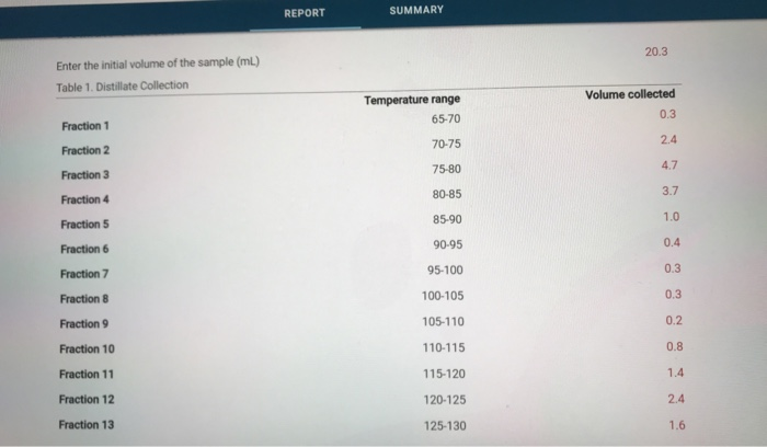 Solved Table view List View Table 3. Composition Volume % | Chegg.com