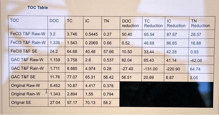 Solved can you please discuss the the results for both TOC | Chegg.com