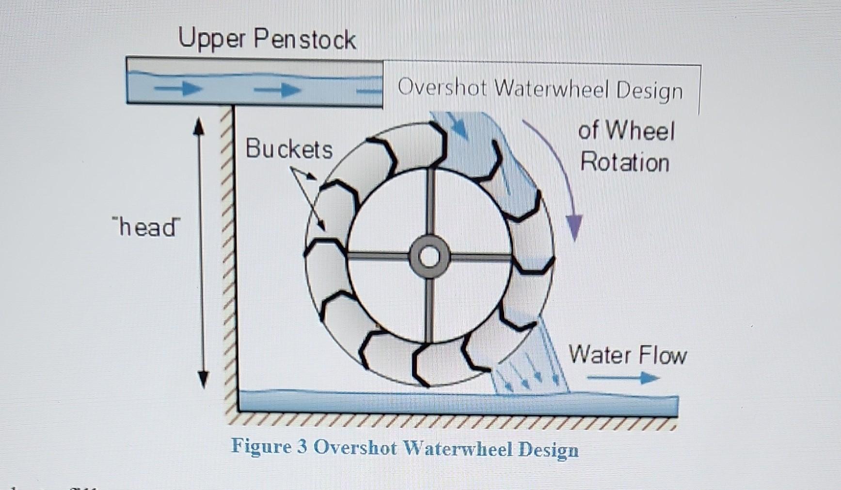 Solved Upper Penstock Overshot Waterwheel Design "head | Chegg.com