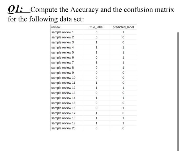 Solved the Accuracy and the confusion matrix data set: | Chegg.com