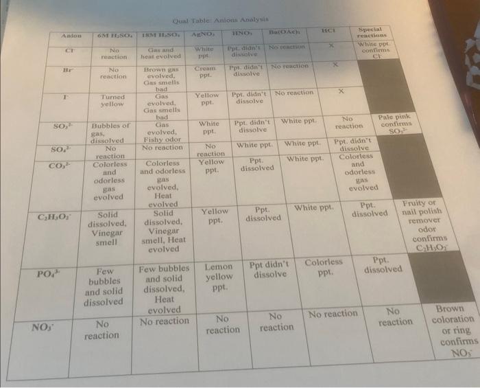 Solved 1. For the anions listed above, write the chemical | Chegg.com