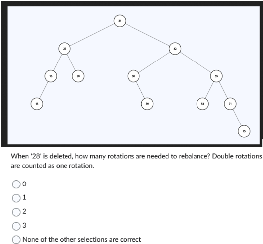 Solved When ' 28 ' ﻿is deleted, how many rotations are | Chegg.com