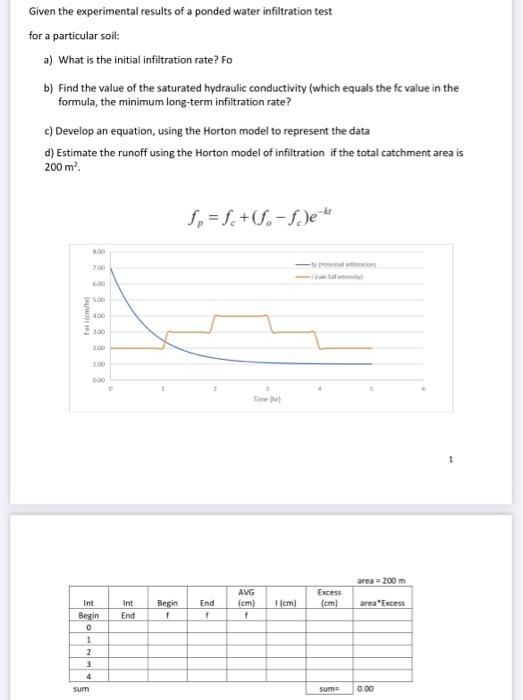 Solved Given the experimental results of a ponded water | Chegg.com