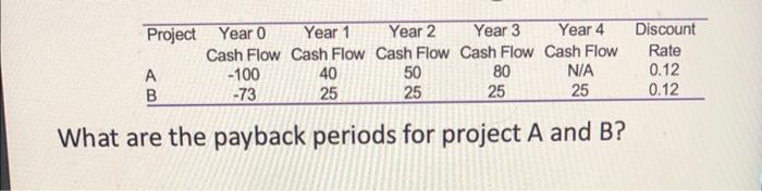 Solved What are the payback periods for project A and B ? | Chegg.com