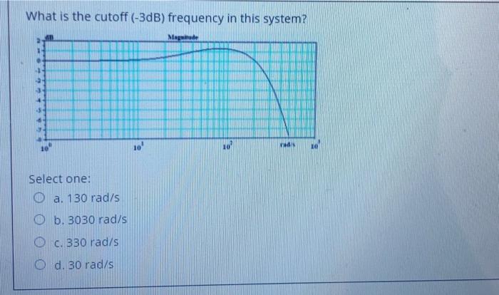 Solved What is the cutoff (-3dB) frequency in this system? | Chegg.com