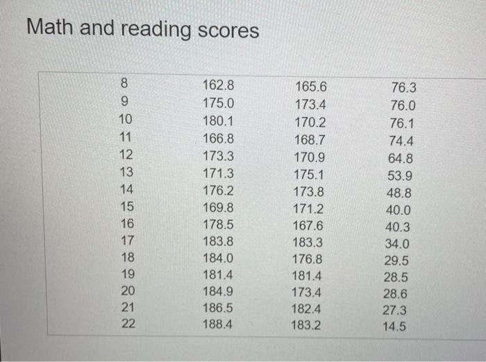 Solved Data on average math and reading scores on a | Chegg.com