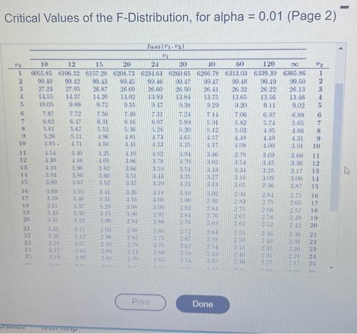 Solved Critical Values of the F-Distribution, for alpha | Chegg.com