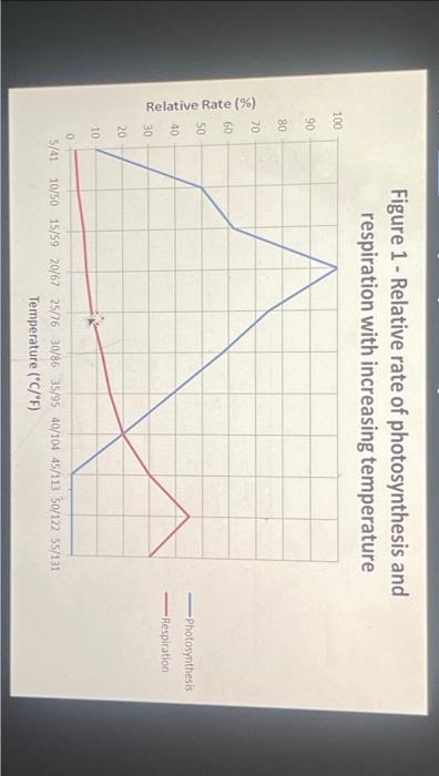 Relative Rate (%) 100 90 80 70 50 40 30 20 10 Figure | Chegg.com
