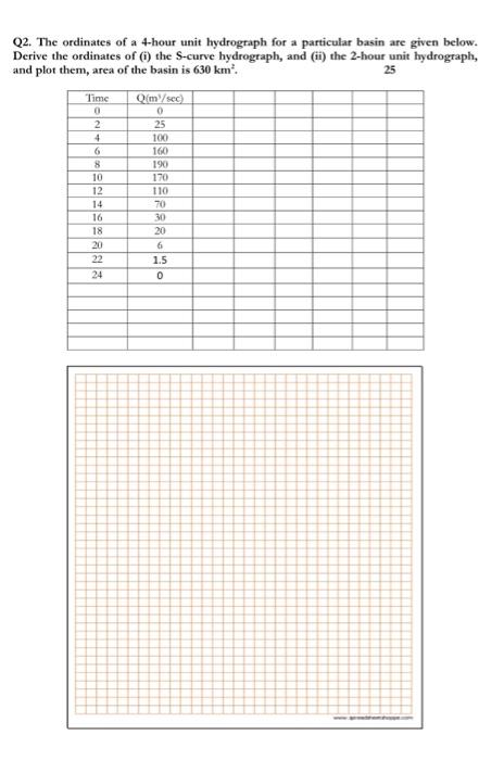Solved Q2. The ordinates of a 4-hour unit hydrograph for a | Chegg.com