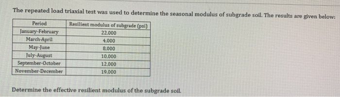 Solved The repeated load triaxial test was used to determine | Chegg.com